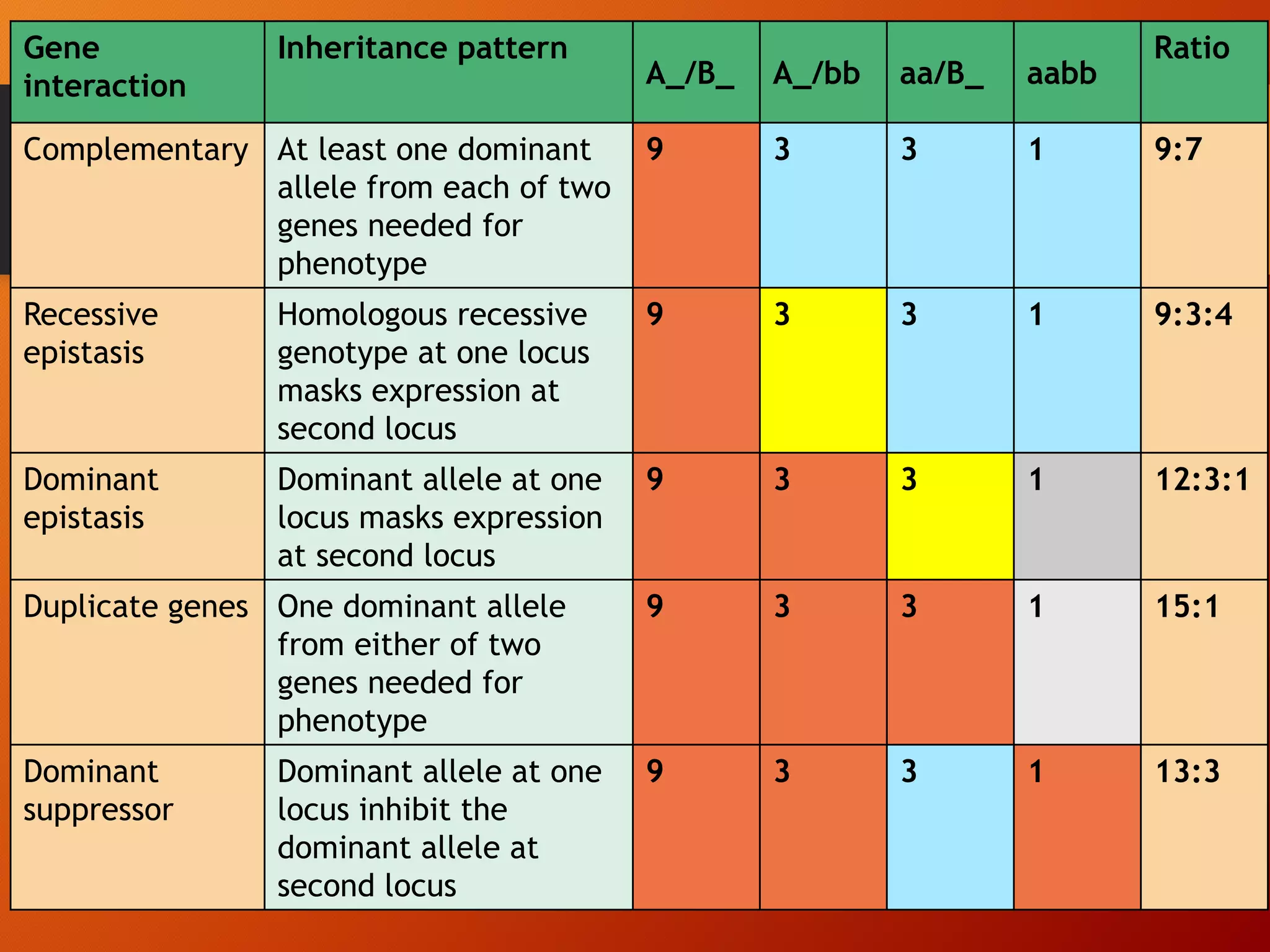 Gene interaction | PPTX