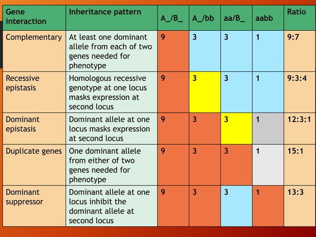 Gene interaction | PPTX