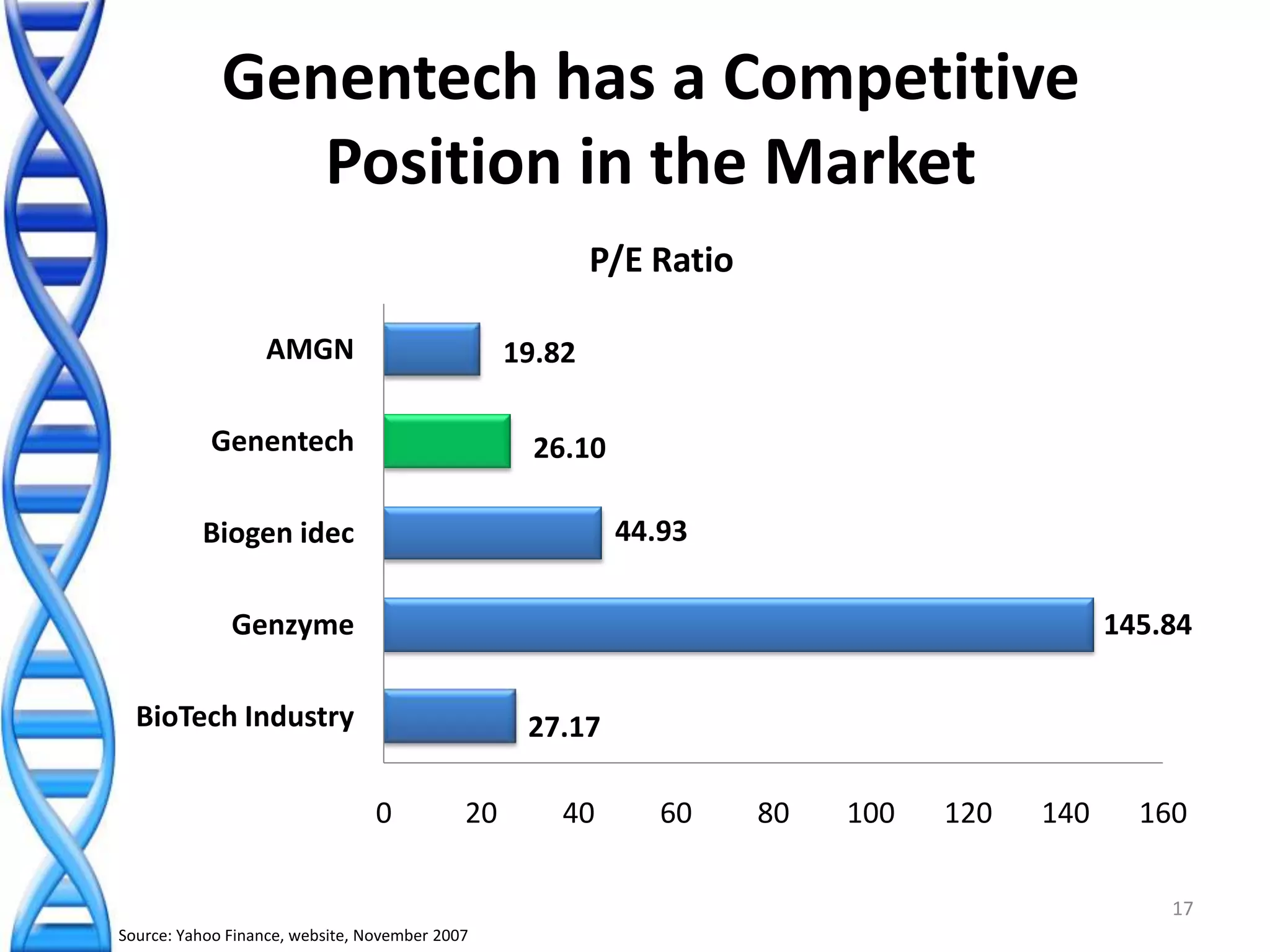 Genentech supporting graphics | PPTX | Biotech and Biomedical Industry | Industries