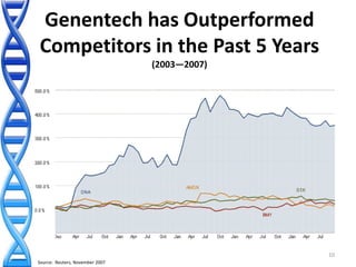Genentech supporting graphics | PPTX | Biotech and Biomedical Industry | Industries