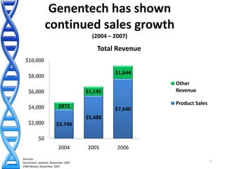 Genentech supporting graphics | PPTX | Biotech and Biomedical Industry | Industries