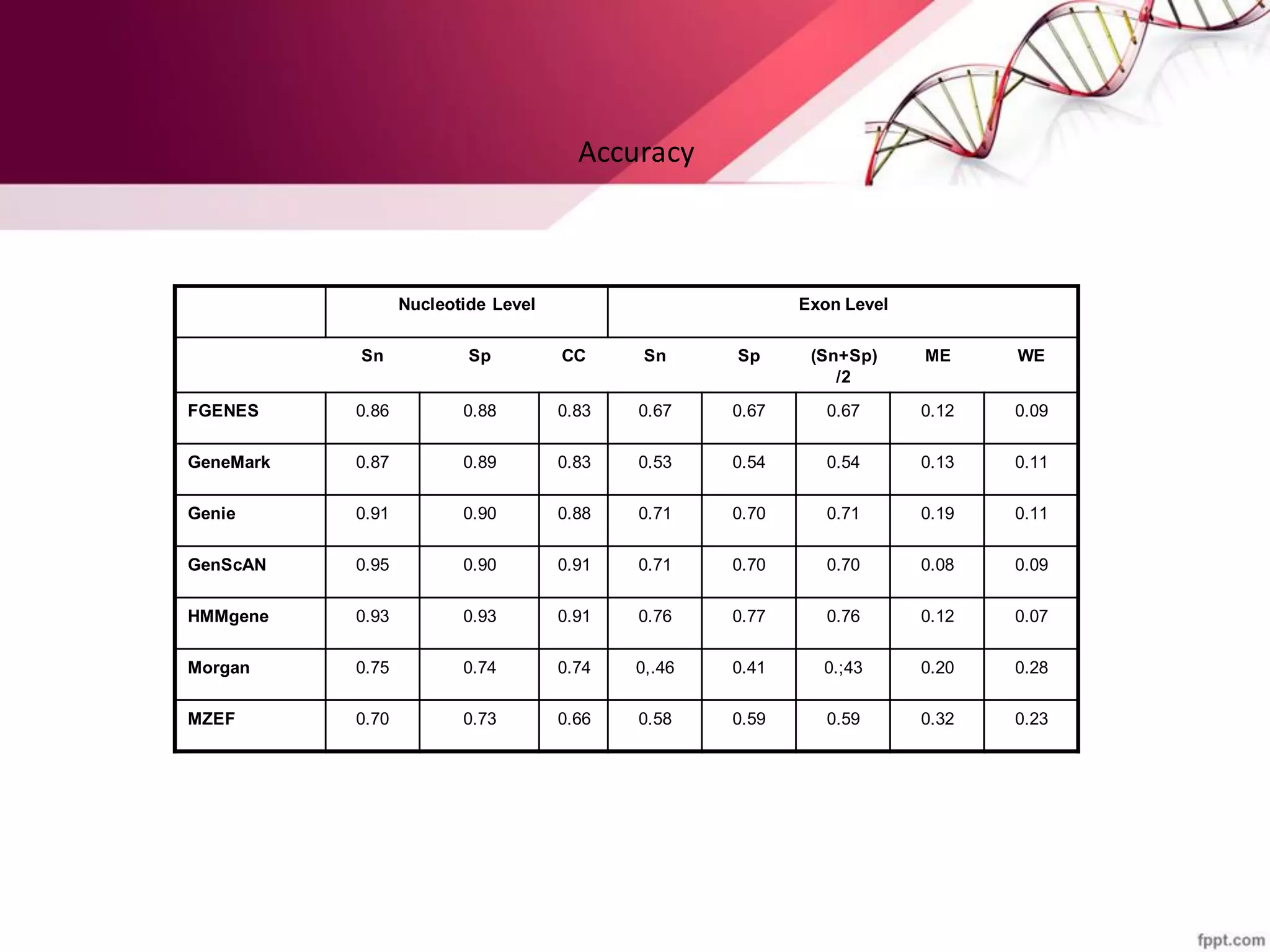 Gene prediction methods vijay | PDF