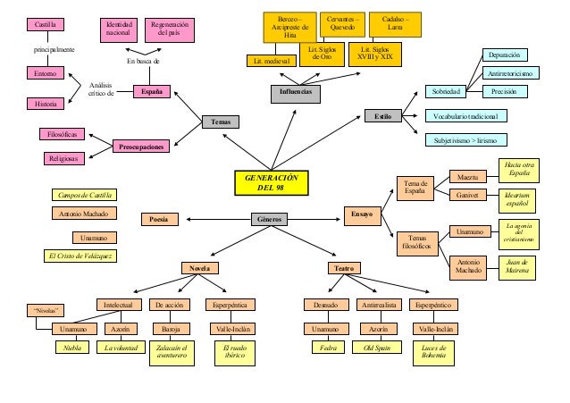 Generación del 98 (esquema)