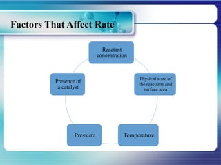 Rate of chemical reaction General презентация.pptx