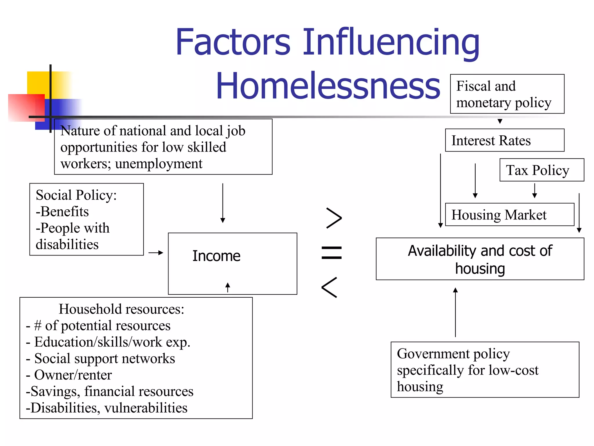 General Outline Of Homelessness | PPT