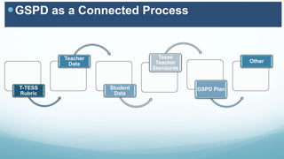 GOAL SETTING AND PROFESSIONALDEVELOPMENT | PPTX