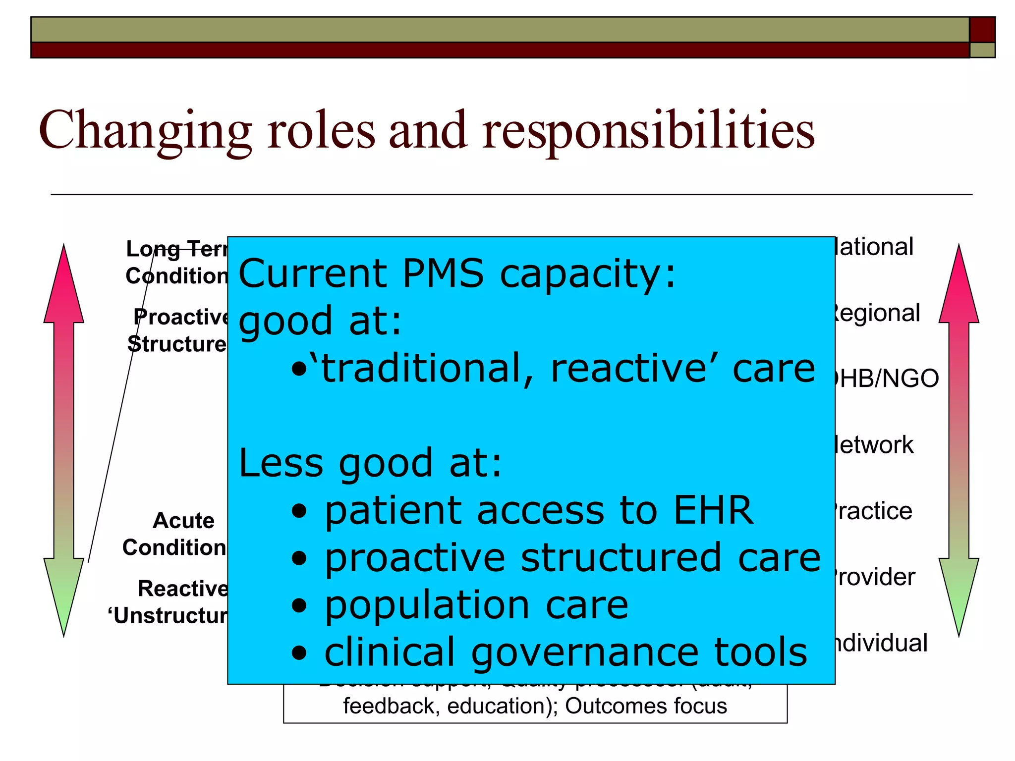 General practice: clinical governance & patient management software | PPT