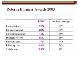 General practice: clinical governance & patient management software | PPT