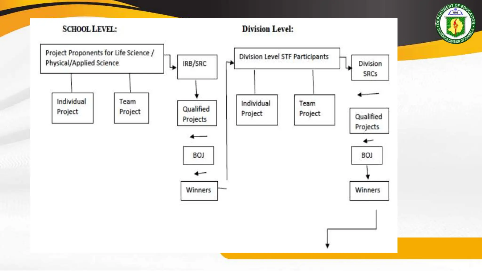 General-Procedures-and-Guidelines-on-the-Division-Science-Technology ...
