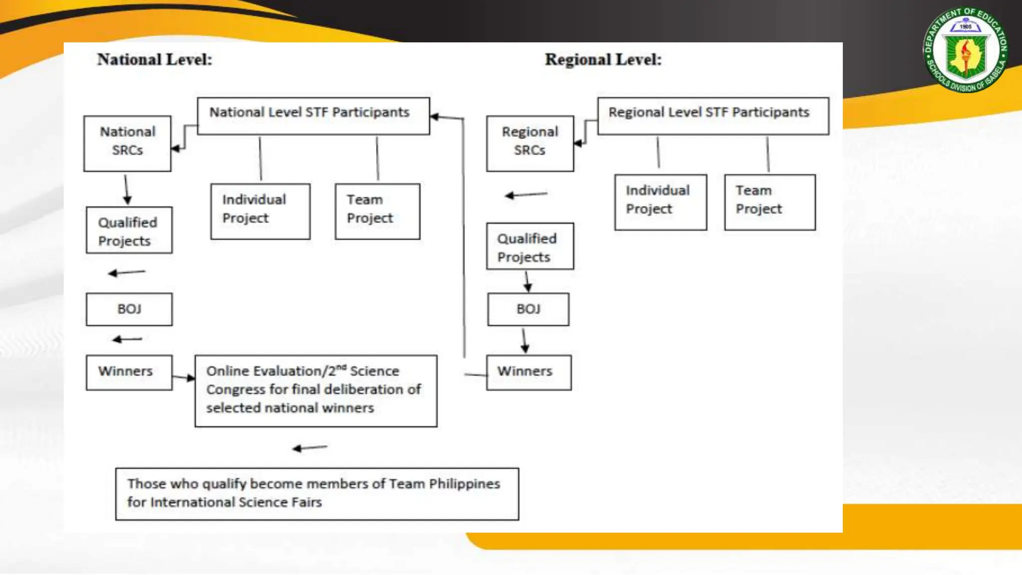 General-Procedures-and-Guidelines-on-the-Division-Science-Technology-Fair-DSTF.pptx