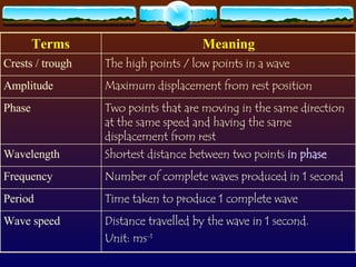 General Wave Properties | PPT