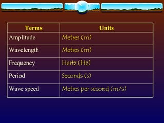 General Wave Properties | PPT