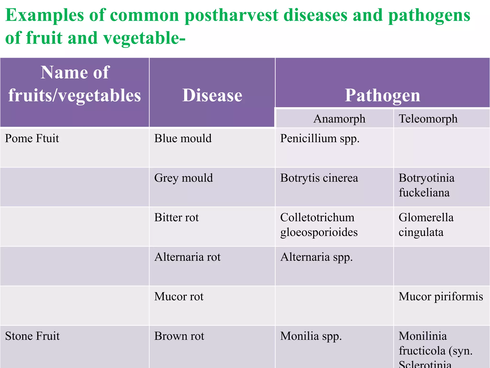 General account of post harvest diseases of vegetables | PPTX