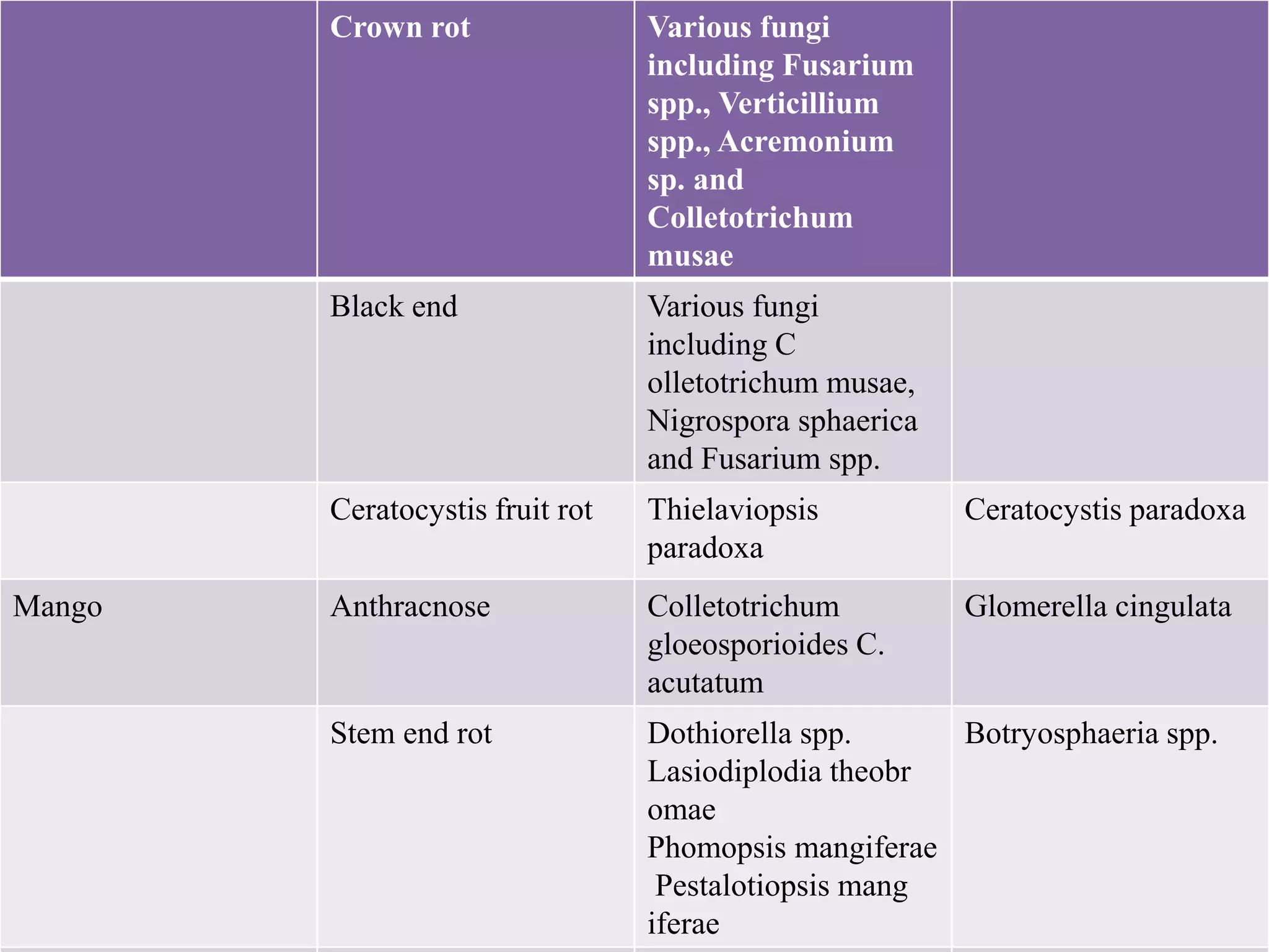 General account of post harvest diseases of vegetables | PPTX