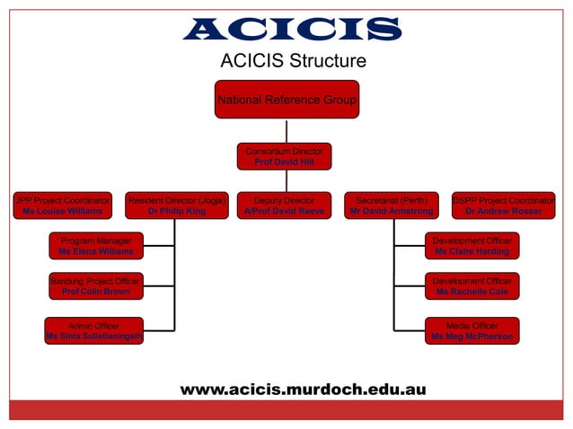 General Acicis Powerpoint 2009 | PDF | Undergraduate Education ...