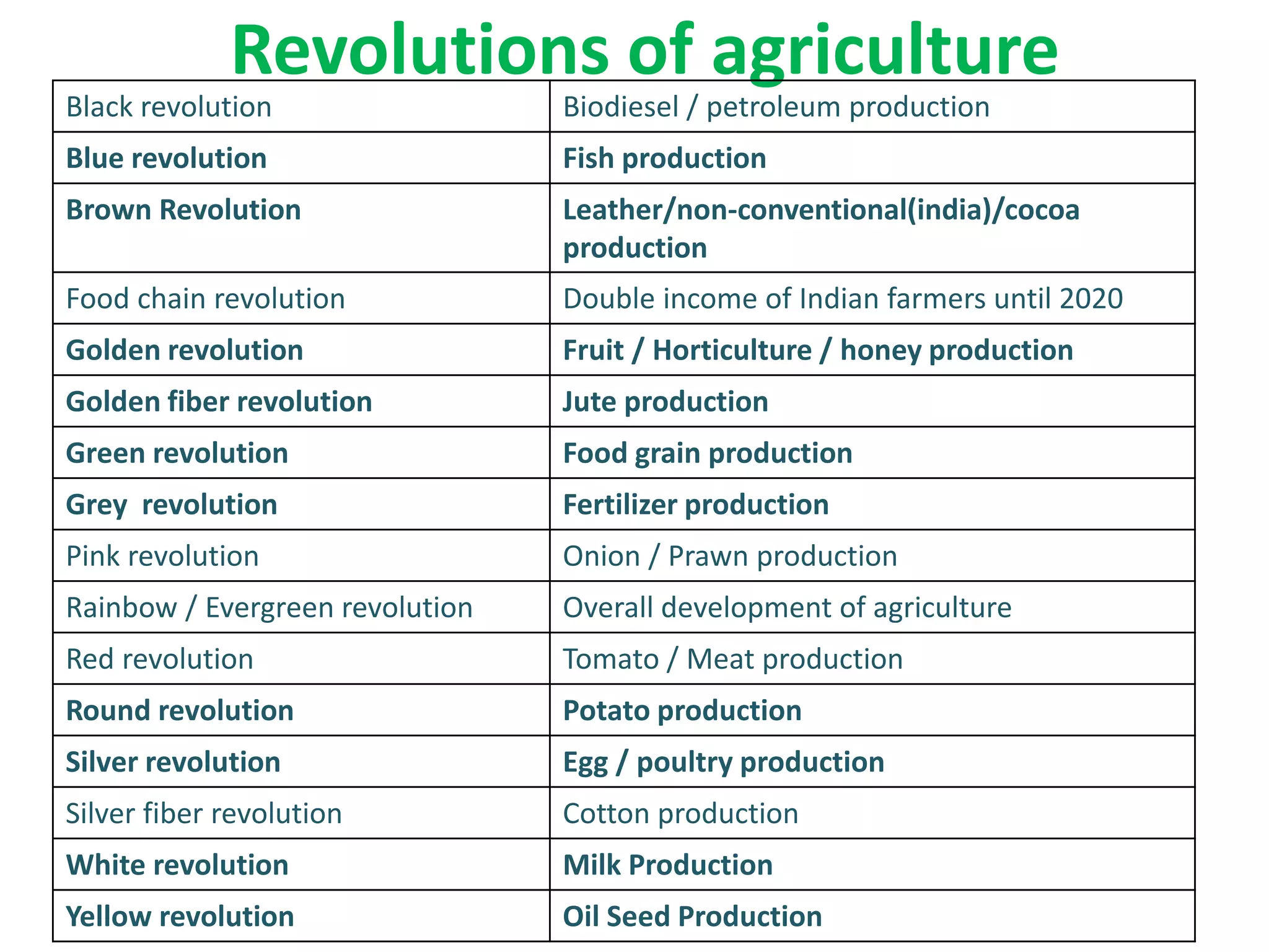 revolutions of agricultural | PPTX