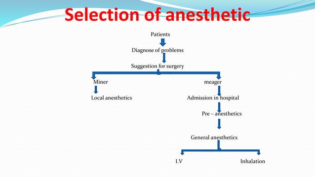 Pharmacology of General anaesthetic drugs. | PPTX | Lung and ...