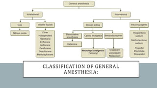 GENERAL ANESTHESIA | PPT
