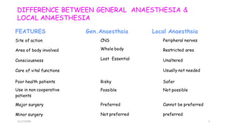 General anaesthesia and local anaesthesia | PDF | First Aid | Injuries