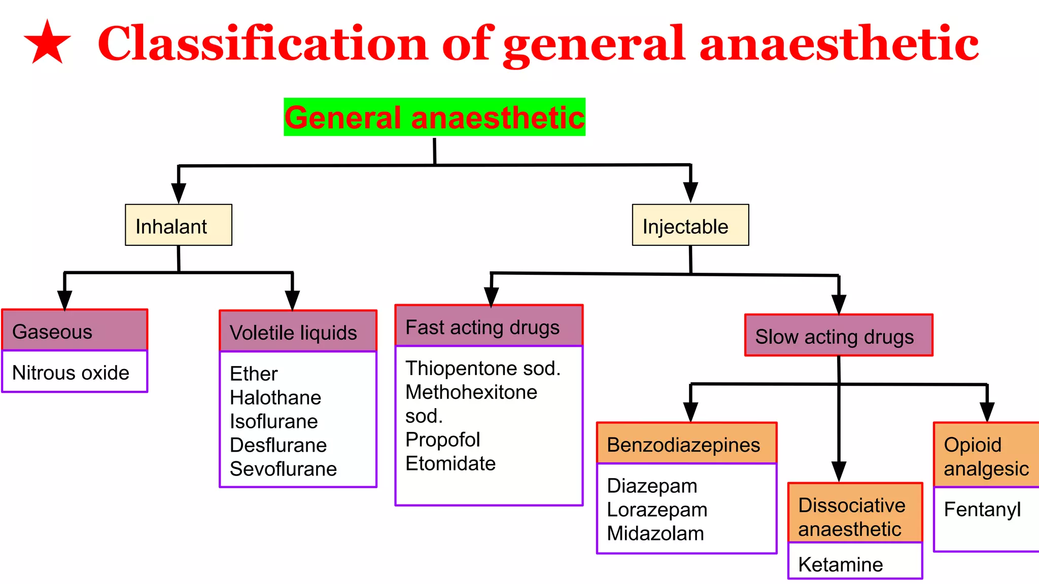 General anaesthetic | PPT