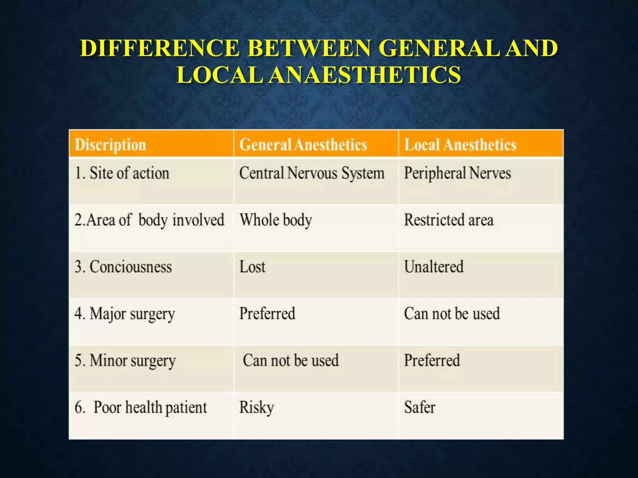 General anaesthetics | PPTX