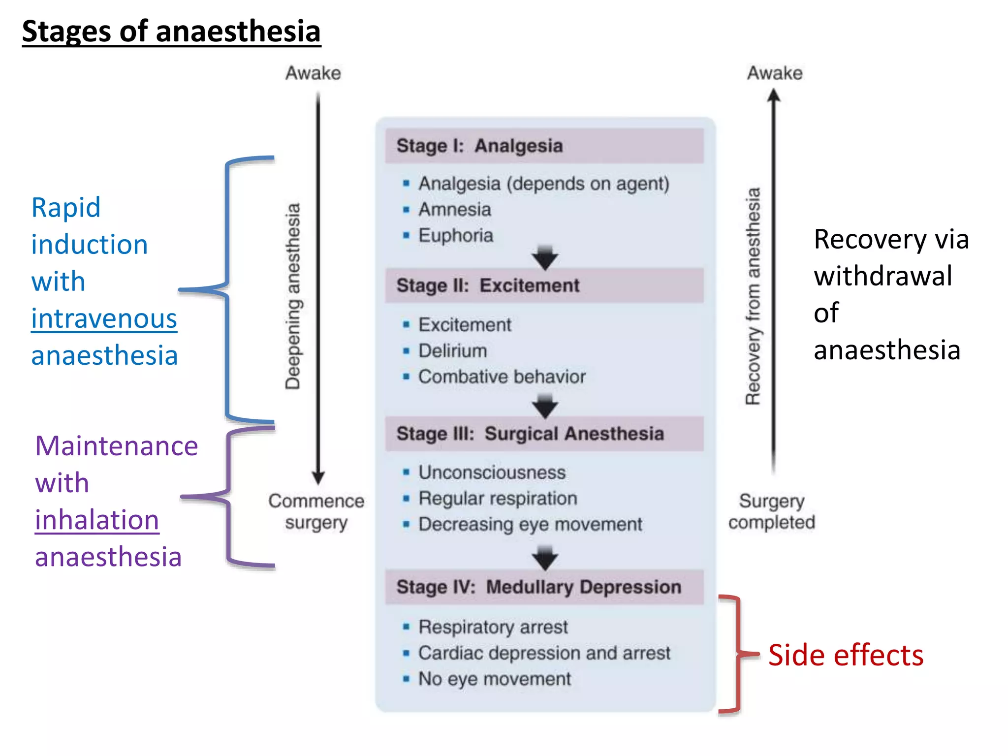An introduction to general anaesthesia | PPTX