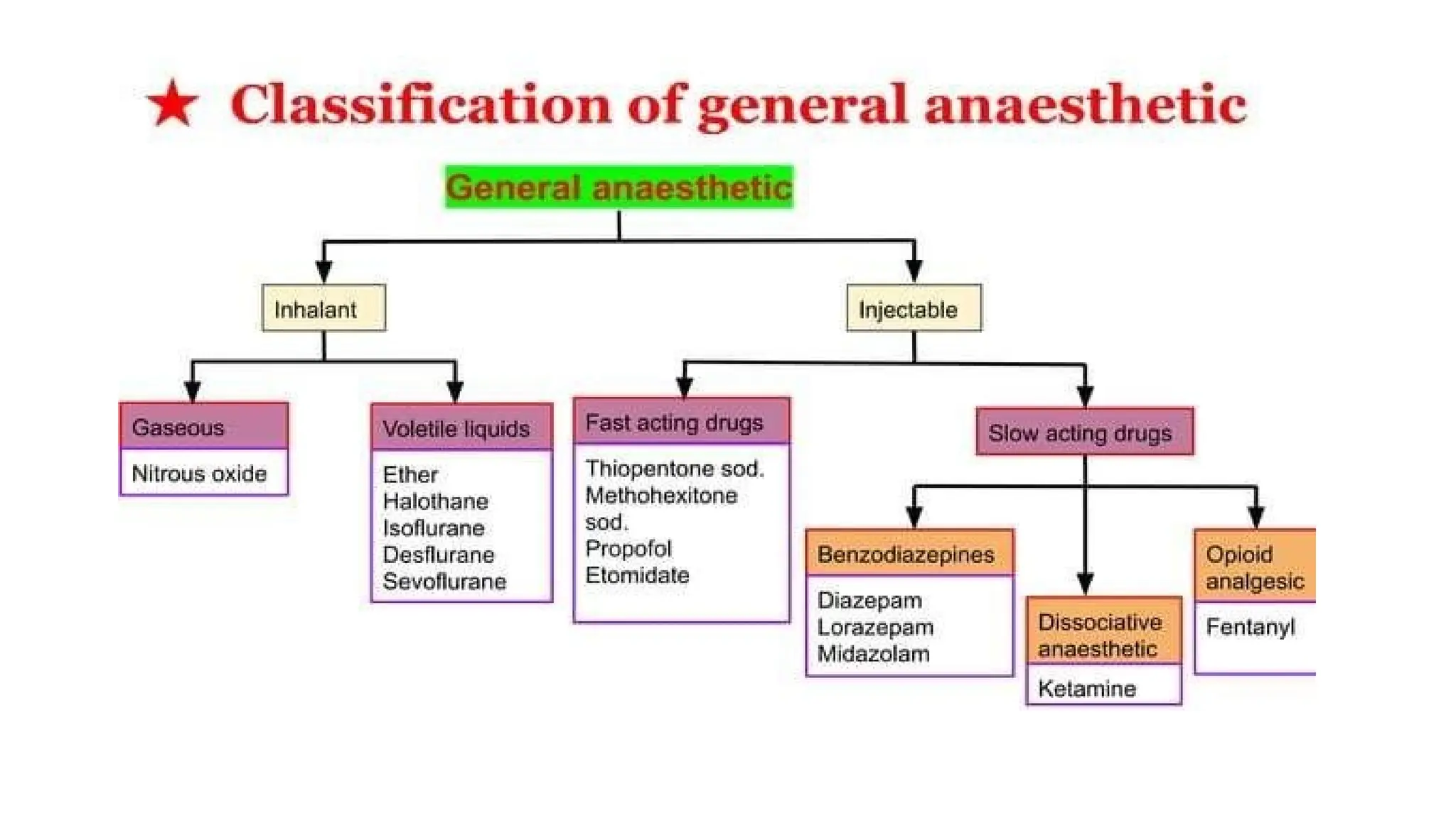General Anaesthetics.pptx Medicinal Chemistry-I B-Pharmacy | PPTX