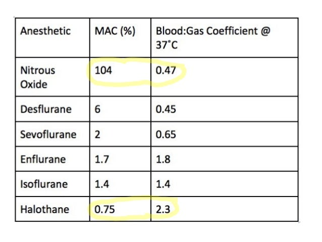 General anaesthetics