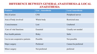 General vs Local Anaesthesia: Mechanism, Uses & Differences ...