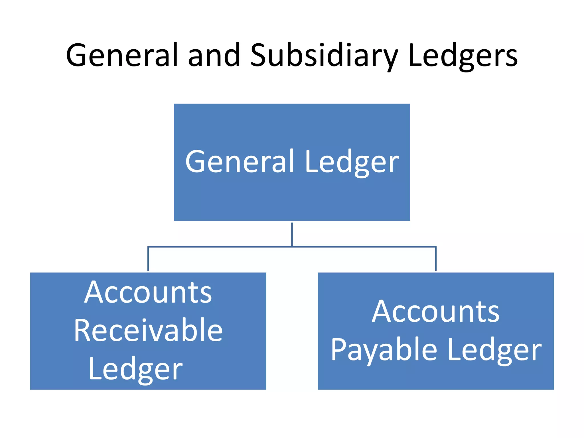 General And Subsidiary Ledgers Pptx