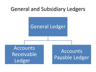 General And Subsidiary Ledgers | PPTX