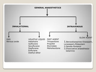 General anesthetics | PPTX