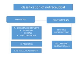 General aspects of nutraceuticals | PPTX