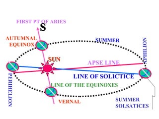 General Astronomy | PPT