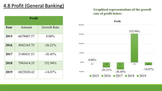 General banking operations of Pubali bank ltd | PDF