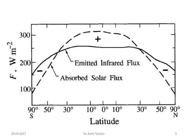 General circulation of the atmosphere | PPTX