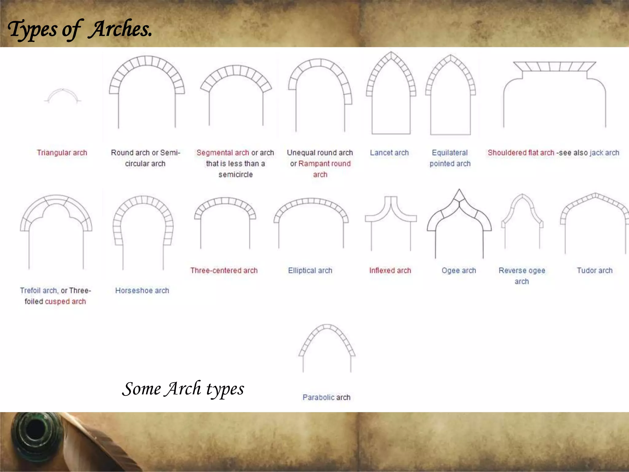 General classification of arches and Roofing systems ( Domes & Vaults ...