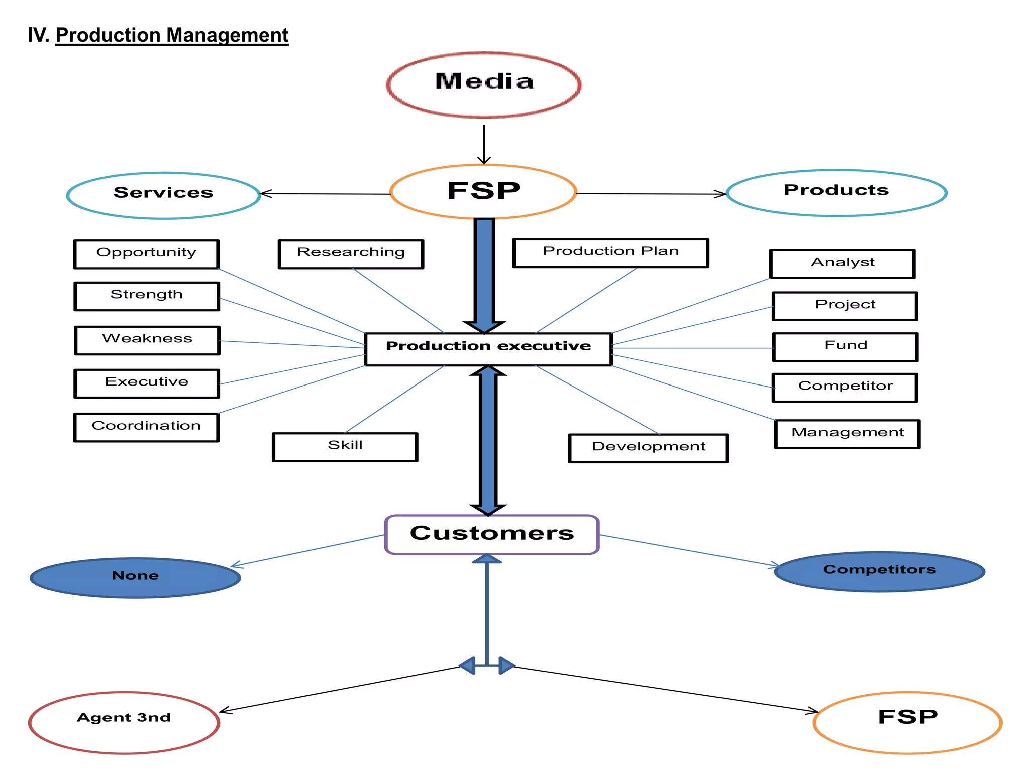 General commercail managment plan(fsp) | PPTX