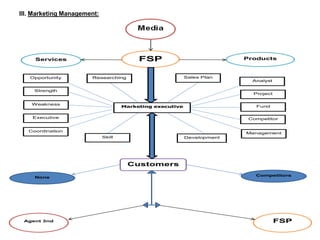 General commercail managment plan(fsp) | PPTX