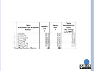 General composition of boys and girls, CMGE Sport Programme project | PPT