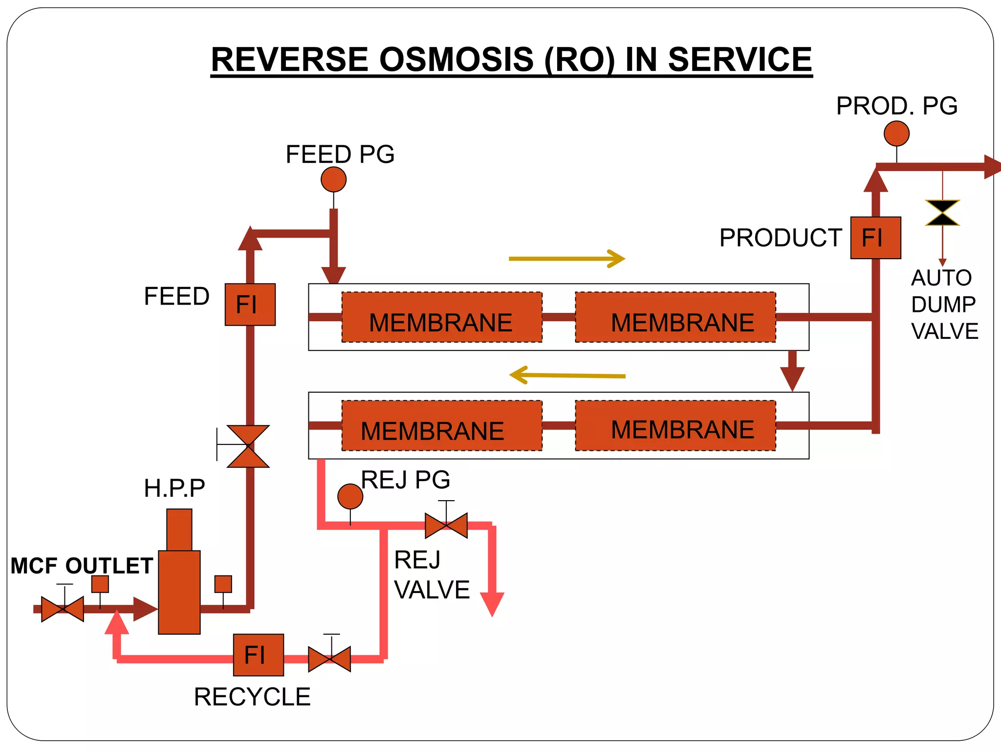 General concept for pharmaceutical water | PPT