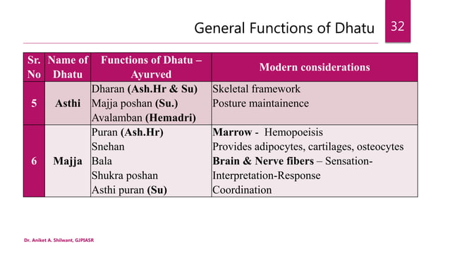 GENERAL CONCEPT OF DHATU | PPTX