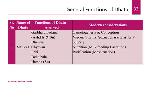 GENERAL CONCEPT OF DHATU | PPTX