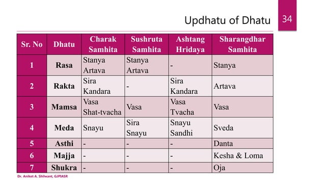GENERAL CONCEPT OF DHATU | PPTX