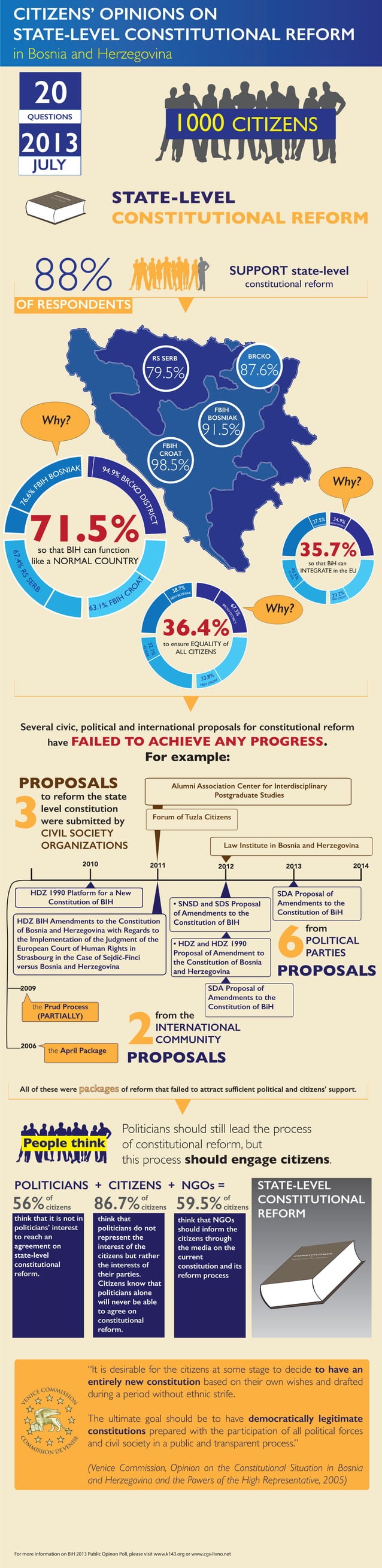 Constitutional Reform | PDF