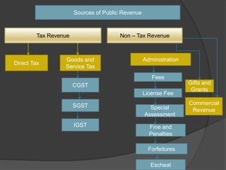 General economics | PPTX
