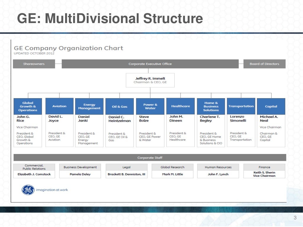 GE: MultiDivisional Structure 3