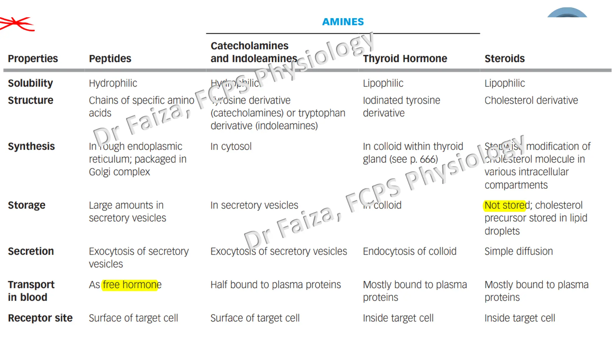 General Endocrinology and mechanism of action of hormones | PDF