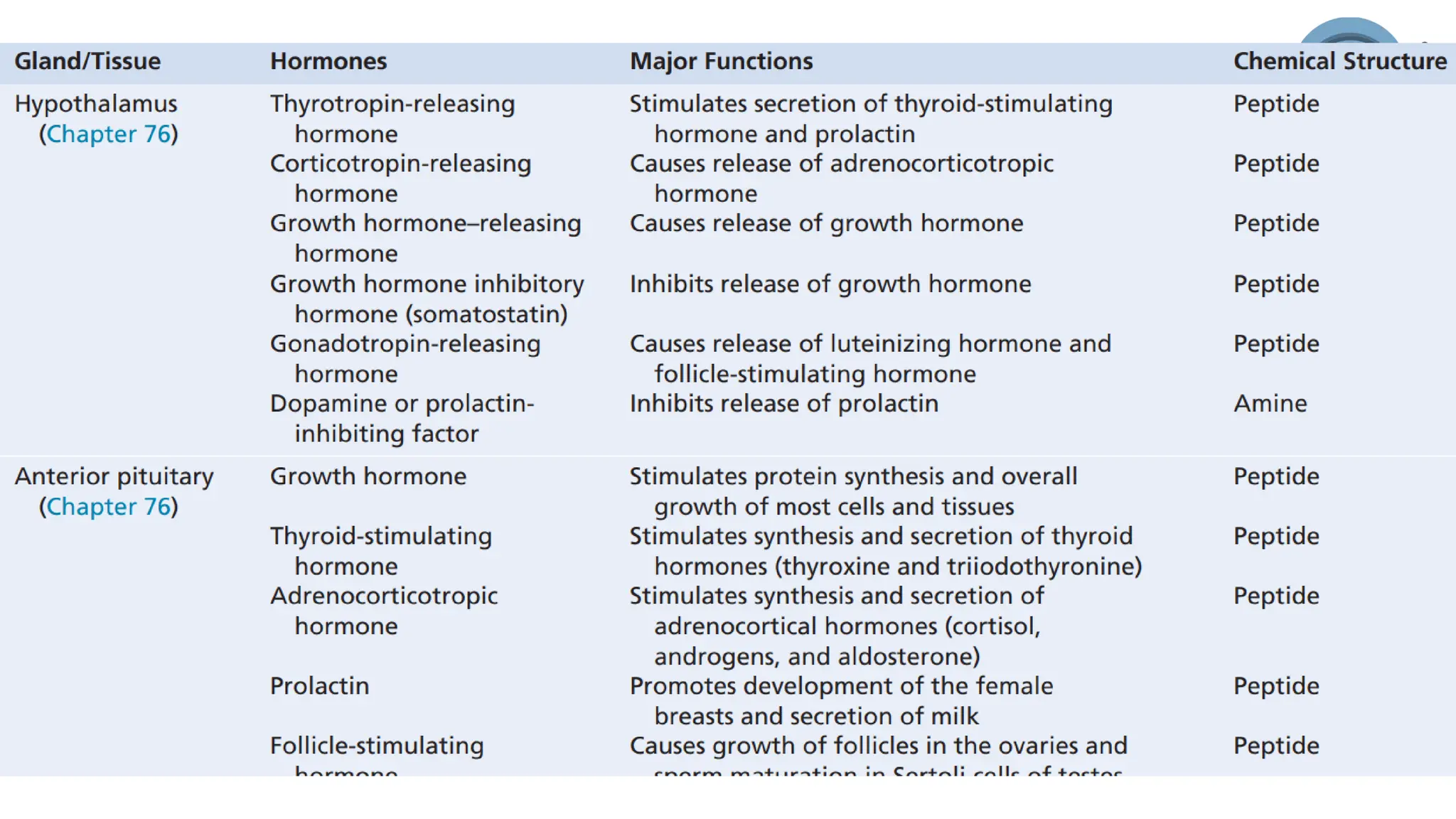 General Endocrinology and mechanism of action of hormones | PDF