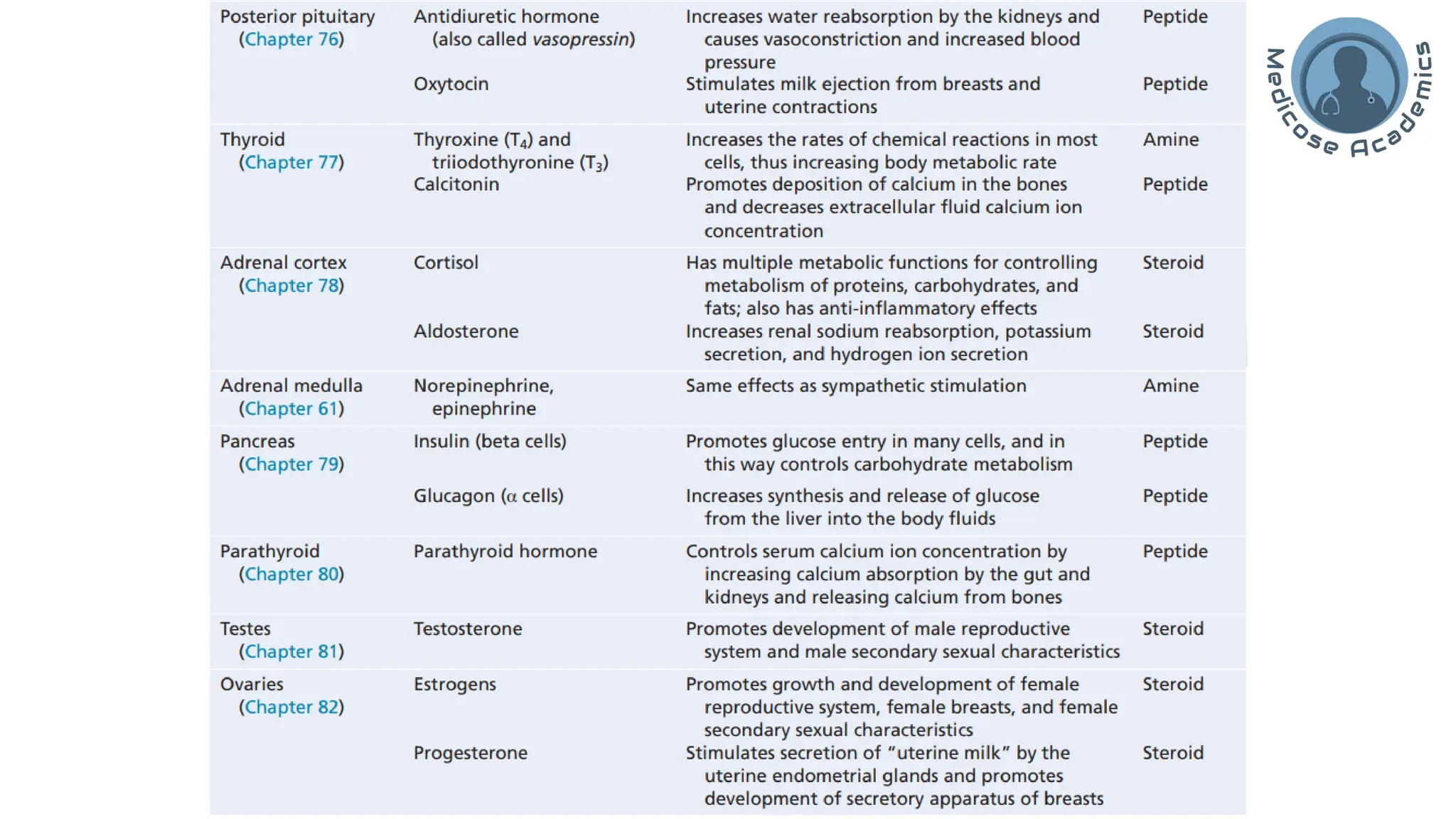 General Endocrinology and mechanism of action of hormones | PDF